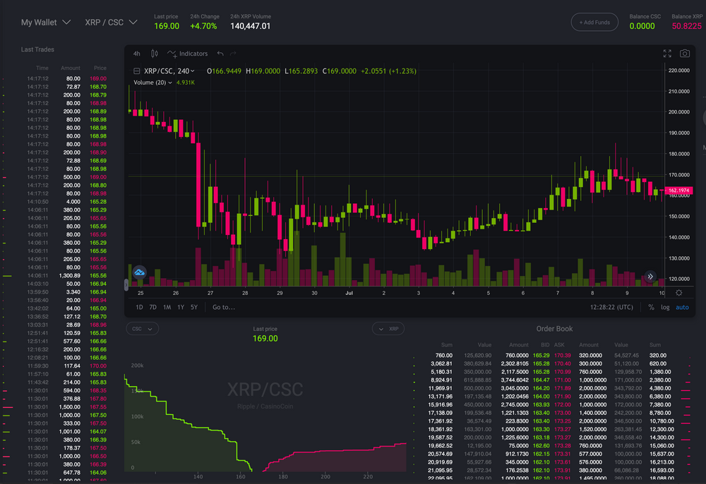 Trade CSC on GateHub | GateHub