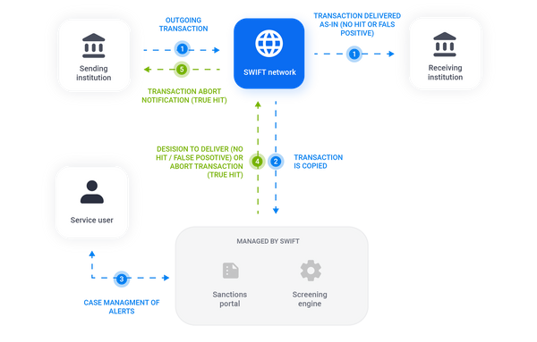SWIFT and SEPA transfers | GateHub